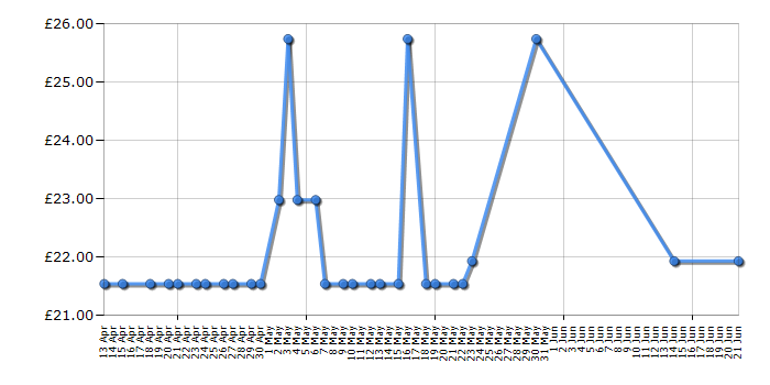 £21.94 Accu-Chek Mobile - 1 Test Cassette | Compare Prices